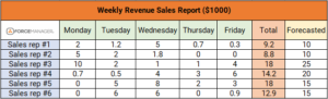 How to Make a Sales Report in Excel: The Pros and Cons