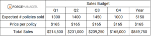 Sales Budget Process: The Key Steps Analyzed and Explained