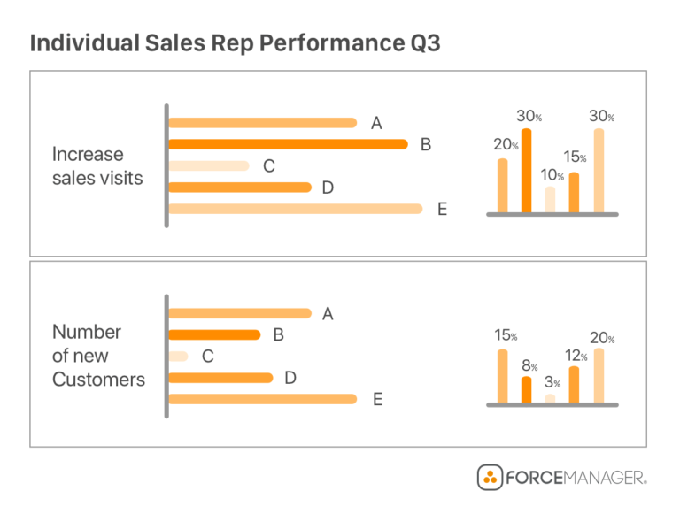Sales Coaching Models: A Metrics-Driven Approach