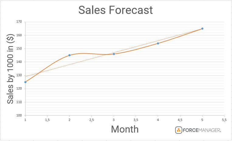 Quantitative Methods of Sales Forecasting: How To Use Your Own Data Quantitative Methods of Sales Forecasting: How To Use Your Own Data