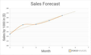 Quantitative Methods of Sales Forecasting: How To Use Your Own Data