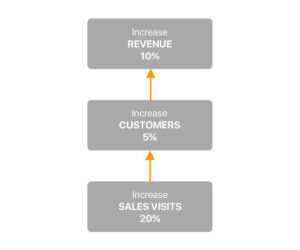 Goals For Sales Reps: Setting Your Team up For Success